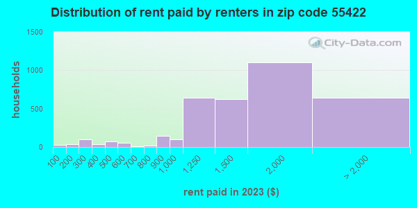 55422 Zip Code (Golden Valley, Minnesota) Profile - homes, apartments ...