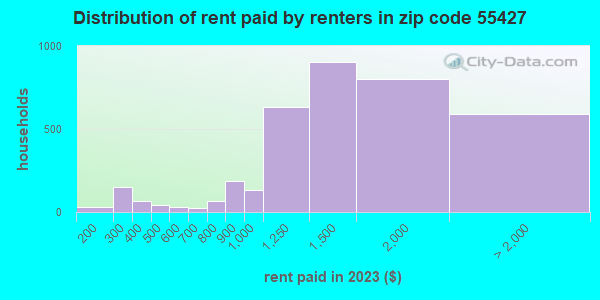 55427 Zip Code (Golden Valley, Minnesota) Profile - homes, apartments ...