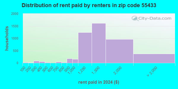 55433 Zip Code (Coon Rapids, Minnesota) Profile - homes, apartments ...