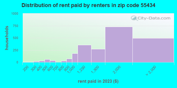 55434 Zip Code (Blaine, Minnesota) Profile - homes, apartments, schools ...