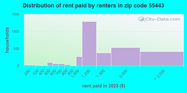 55443 Zip Code (Brooklyn Park, Minnesota) Profile - homes, apartments ...