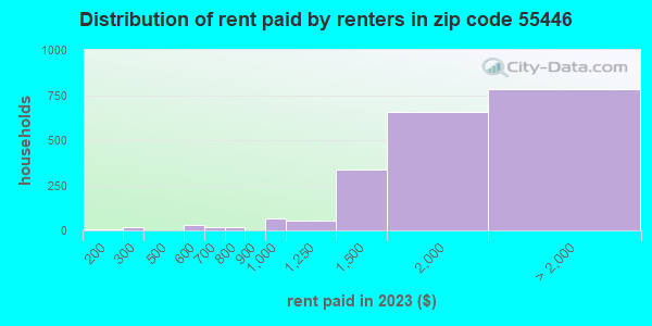 55446 Zip Code (Plymouth, Minnesota) Profile - homes, apartments ...