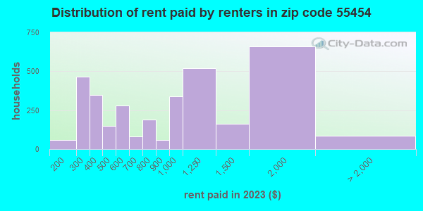 55454 Zip Code (Minneapolis, Minnesota) Profile - homes, apartments ...