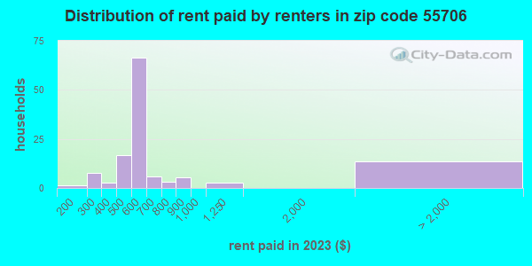 55706 Zip Code (Babbitt, Minnesota) Profile - homes, apartments ...