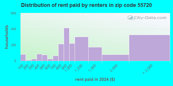 55720 Zip Code (Cloquet, Minnesota) Profile - homes, apartments ...