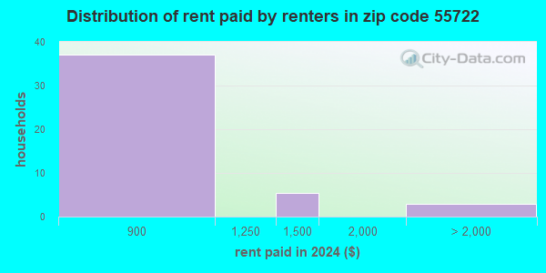 55722 Zip Code (Coleraine, Minnesota) Profile - homes, apartments ...