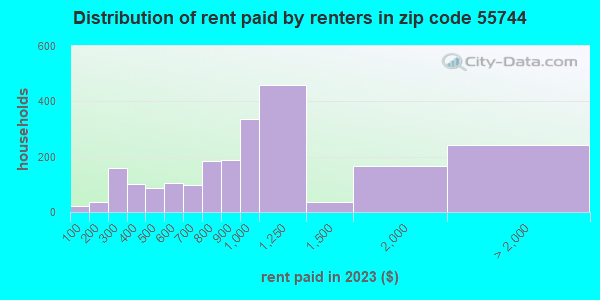 55744 Zip Code (Grand Rapids, Minnesota) Profile - homes, apartments ...