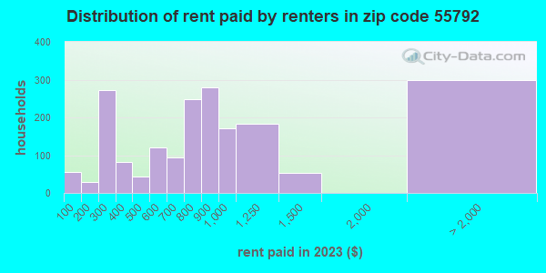 55792 Zip Code (Virginia, Minnesota) Profile - homes, apartments ...
