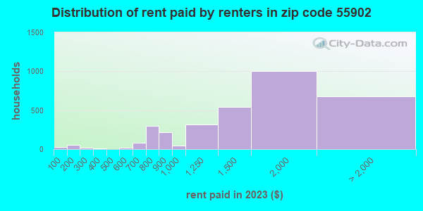 55902 Zip Code (Rochester, Minnesota) Profile - homes, apartments ...