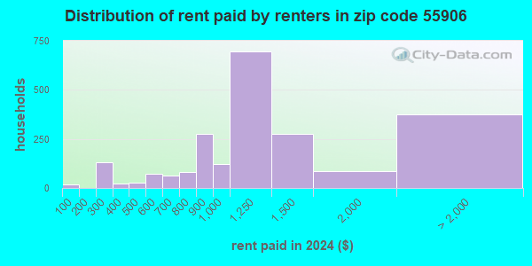 55906 Zip Code (Rochester, Minnesota) Profile - homes, apartments ...