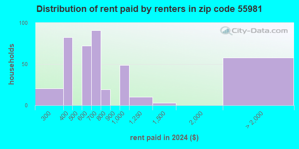 55981 Zip Code (Wabasha, Minnesota) Profile - homes, apartments ...
