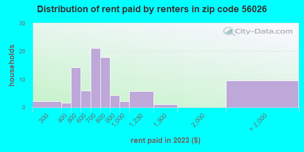56026 Zip Code (Ellendale, Minnesota) Profile - homes, apartments ...
