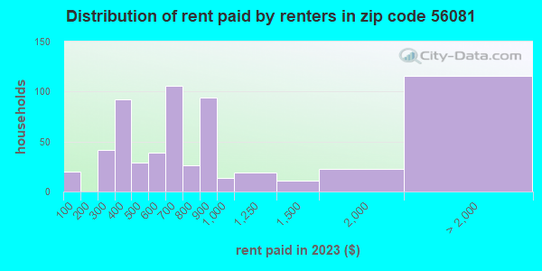 56081 Zip Code (St. James, Minnesota) Profile - homes, apartments, schools, population, income ...