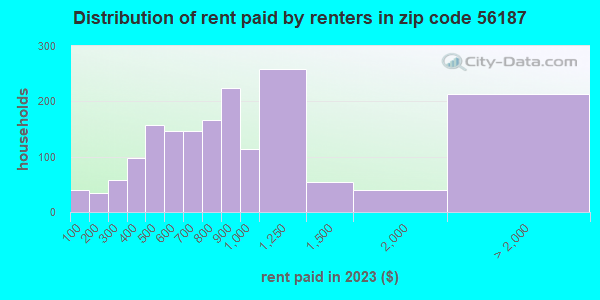 56187 Zip Code (Worthington, Minnesota) Profile - homes, apartments ...