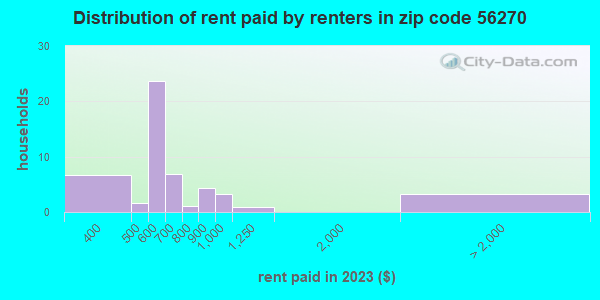 56270 Zip Code (Morton, Minnesota) Profile - homes, apartments, schools ...
