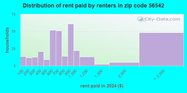 56542 Zip Code (Fosston, Minnesota) Profile - homes, apartments ...