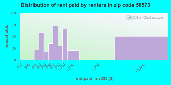 56573 Zip Code (Perham, Minnesota) Profile - homes, apartments, schools ...