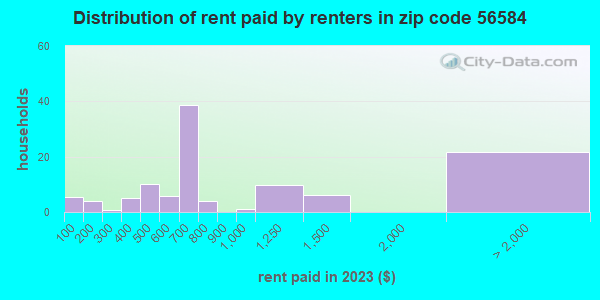 56584 Zip Code (Twin Valley, Minnesota) Profile - homes, apartments ...