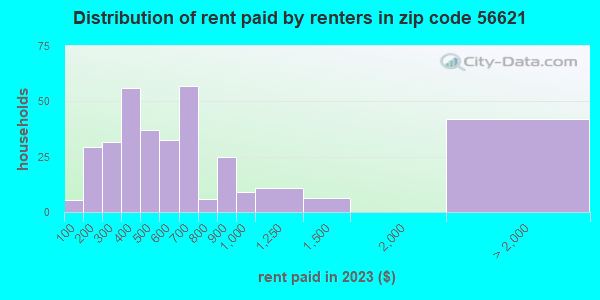 56621 Zip Code (Rice Lake, Minnesota) Profile - homes, apartments ...