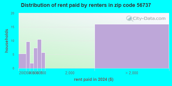 56737 Zip Code (Middle River, Minnesota) Profile - homes, apartments ...