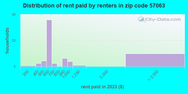57063 Zip Code (Tabor, South Dakota) Profile - homes, apartments, schools, population, income ...