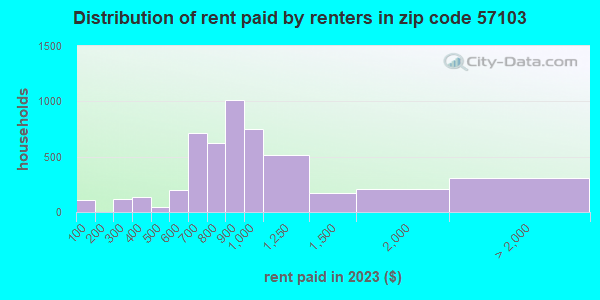 57103 Zip Code (Sioux Falls, South Dakota) Profile - homes, apartments ...