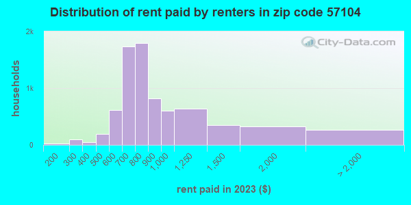 57104 Zip Code (Sioux Falls, South Dakota) Profile - homes, apartments ...