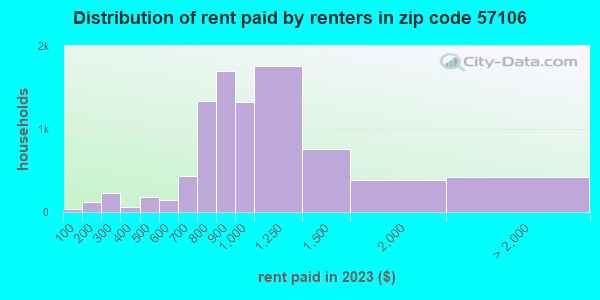 57106 Zip Code (Sioux Falls, South Dakota) Profile - homes, apartments ...