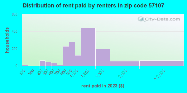 57107 Zip Code (Sioux Falls, South Dakota) Profile - homes, apartments ...