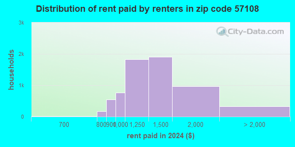 57108 Zip Code (Sioux Falls, South Dakota) Profile - homes, apartments ...