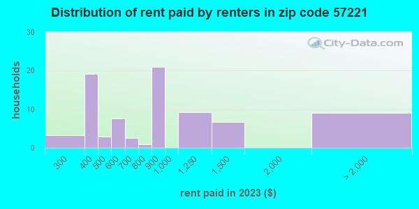 57221 Zip Code (Bryant, South Dakota) Profile - homes, apartments, schools, population, income ...