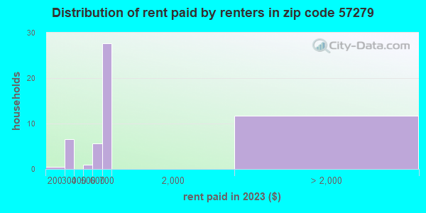 57279 Zip Code (Wilmot, South Dakota) Profile - homes, apartments ...