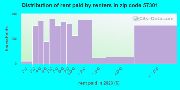 57301 Zip Code (Mitchell, South Dakota) Profile - homes, apartments ...