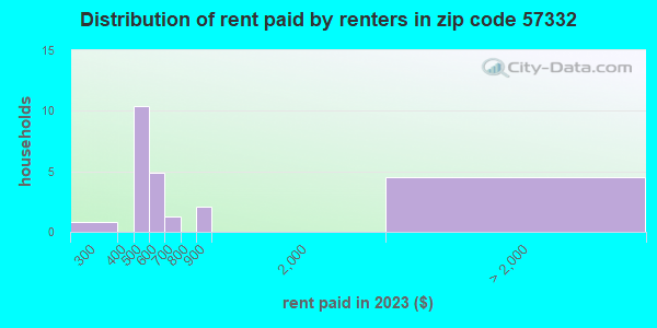 57332 Zip Code (Emery, South Dakota) Profile - homes, apartments, schools, population, income ...