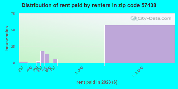 57438 Zip Code (Faulkton, South Dakota) Profile - homes, apartments ...
