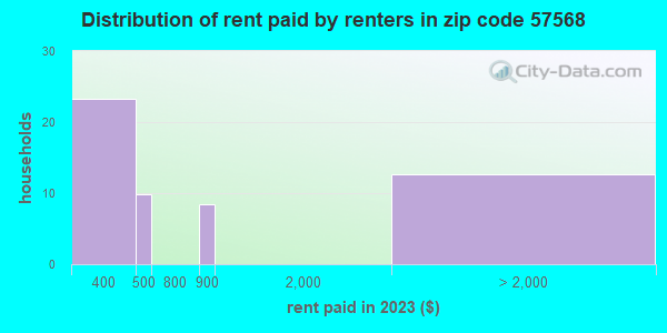 57568 Zip Code (Presho, South Dakota) Profile - homes, apartments ...