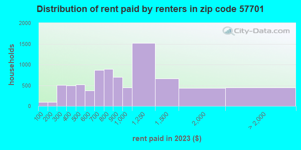 57701 Zip Code (Rapid City, South Dakota) Profile - homes, apartments ...