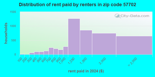 57702 Zip Code (Rapid City, South Dakota) Profile - homes, apartments ...