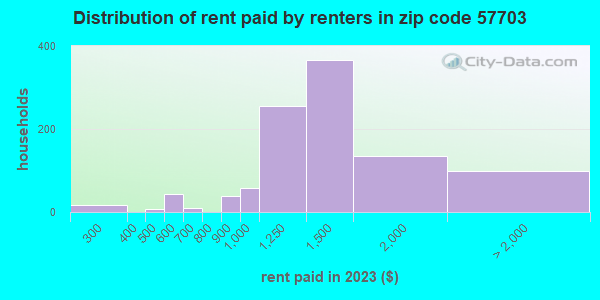 57703 Zip Code (Rapid City, South Dakota) Profile - homes, apartments ...