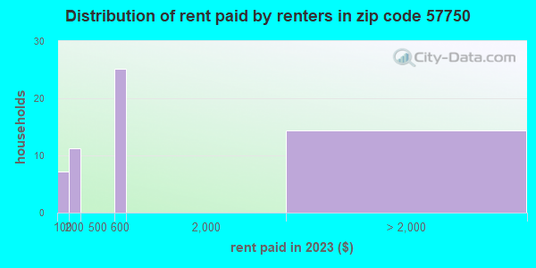 57750 Zip Code (Interior, South Dakota) Profile - homes, apartments ...