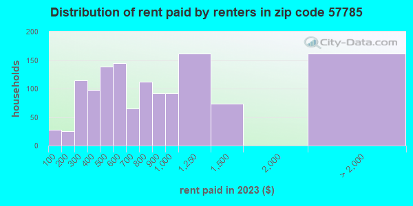 57785 Zip Code (Sturgis, South Dakota) Profile - homes, apartments ...