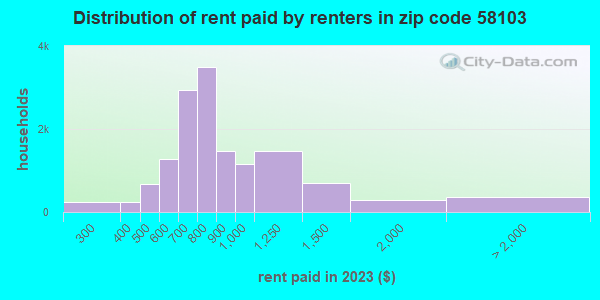 58103 Zip Code (Fargo, North Dakota) Profile - homes, apartments ...