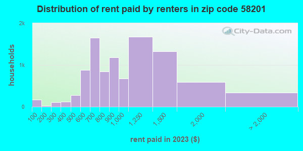 58201 Zip Code (Grand Forks, North Dakota) Profile - homes, apartments ...