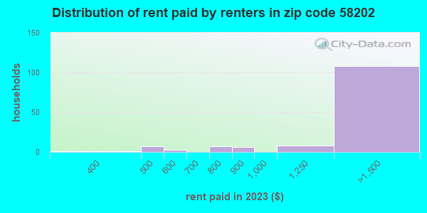 58202 Zip Code (Grand Forks, North Dakota) Profile - homes, apartments ...