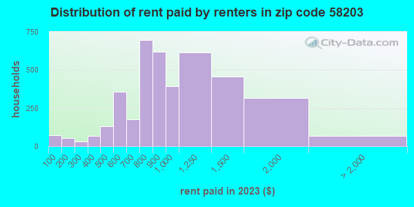 58203 Zip Code (Grand Forks, North Dakota) Profile - homes, apartments ...