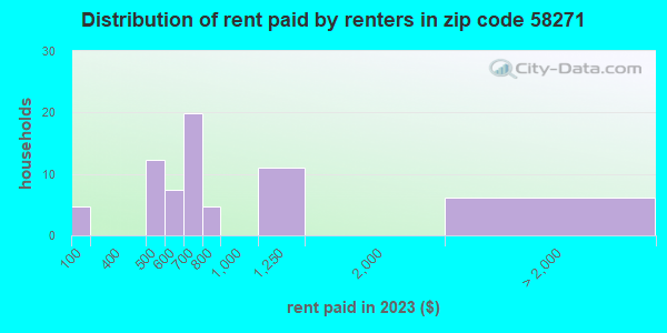 58271 Zip Code (Pembina, North Dakota) Profile - homes, apartments ...