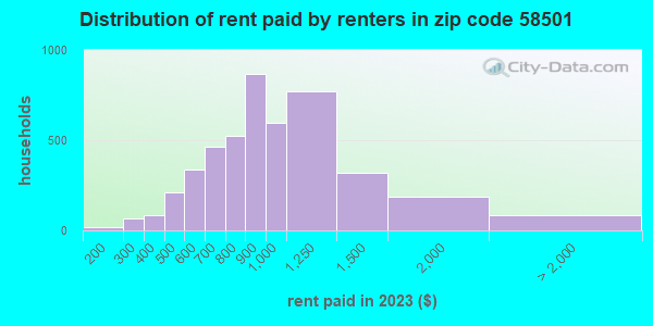 58501 Zip Code (Bismarck, North Dakota) Profile - homes, apartments ...