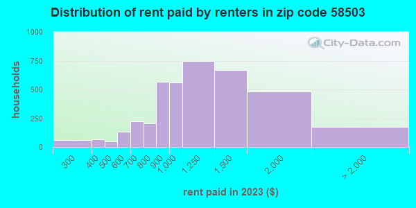 58503 Zip Code (Bismarck, North Dakota) Profile - homes, apartments ...