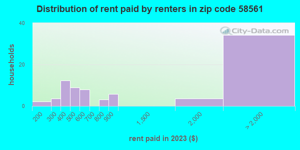 58561 Zip Code (Napoleon, North Dakota) Profile - homes, apartments ...
