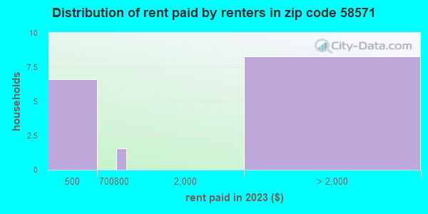 58571 Zip Code (Stanton, North Dakota) Profile - homes, apartments ...